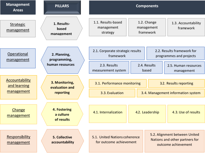 RBM in the United Nations system: High Impact Model for RBM ... RBM in the United Nations system: High Impact Model for RBM ...